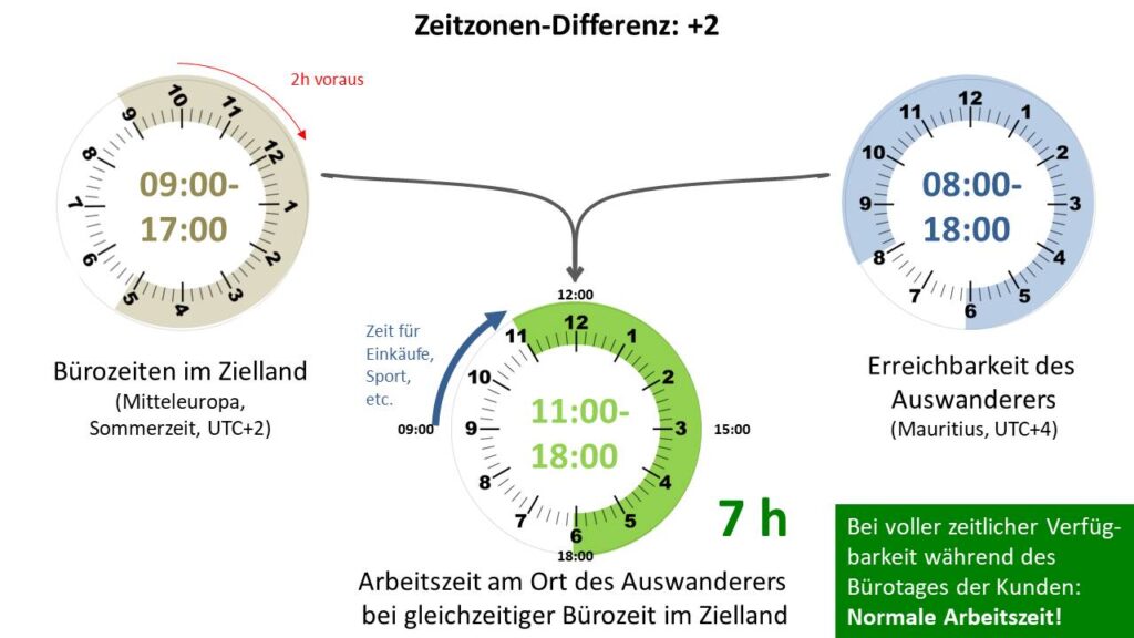 Wahl der richtigen Zeitzone für Auswanderung in 2025